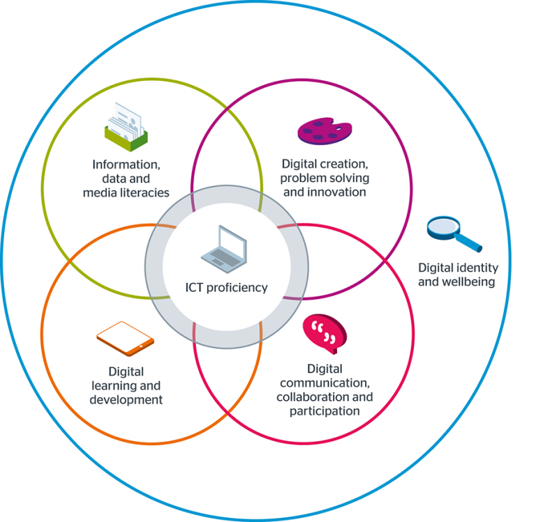 Digital Capability – Technology Enhanced Learning